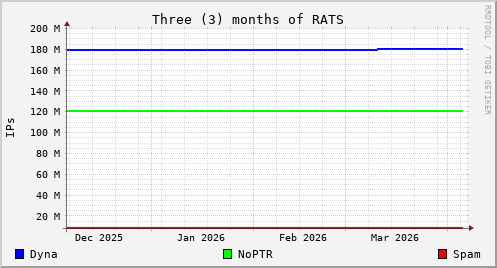 SpamRATS! - SpamRATS Statistics and Numbers